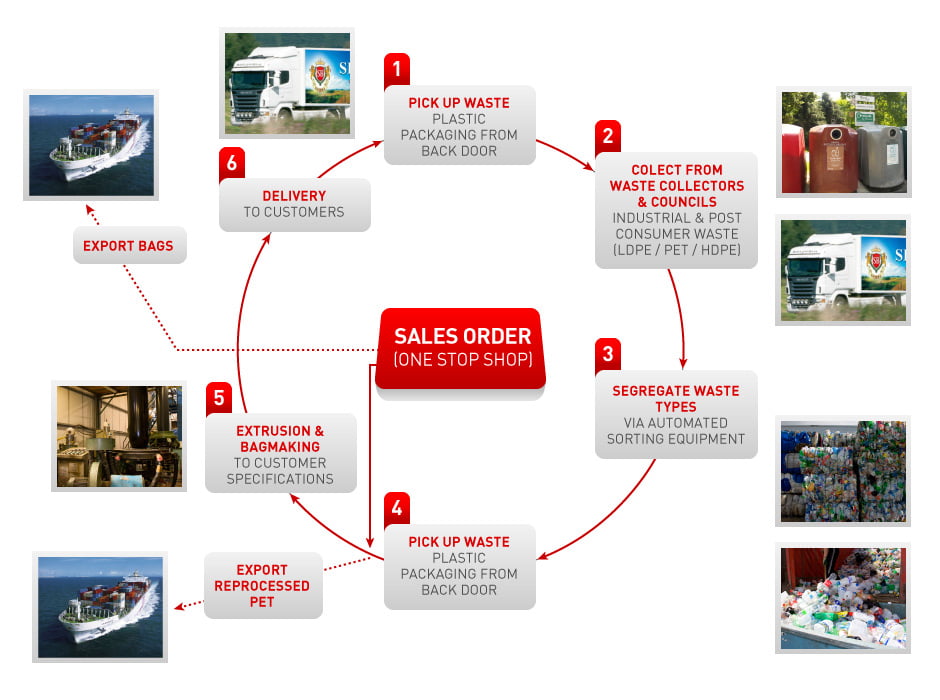 Closed Loop Examples